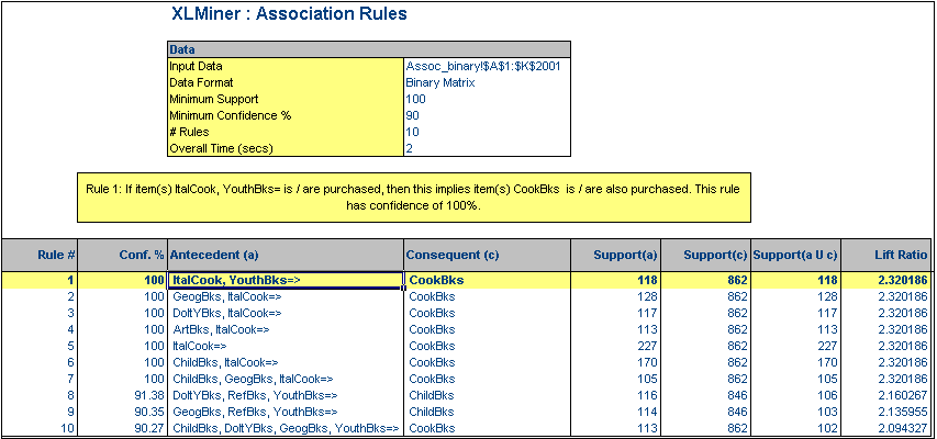 Association Rules - Example | solver