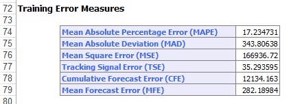 Exponential Smoothing | solver