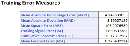 Holt-Winters Smoothing Example | solver