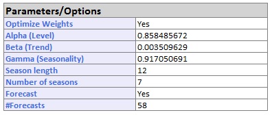 Holt-Winters Smoothing Example | solver