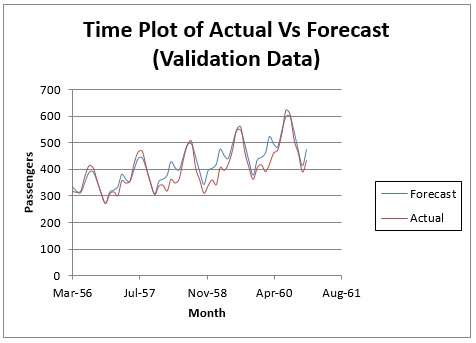 Holt-Winters Smoothing Example | solver