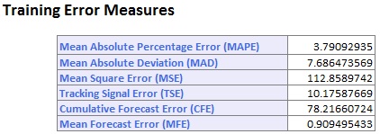 Holt-Winters Smoothing Example | solver