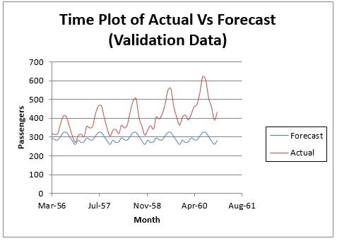 Holt-Winters Smoothing Example | solver