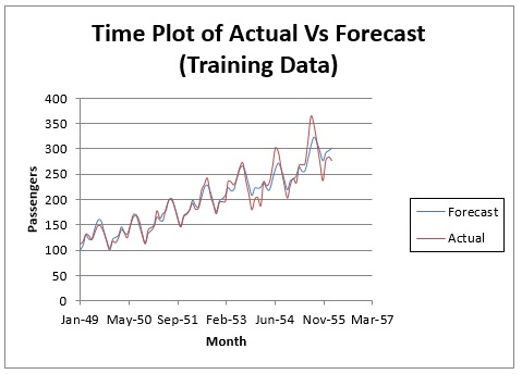 Holt-Winters Smoothing Example | solver