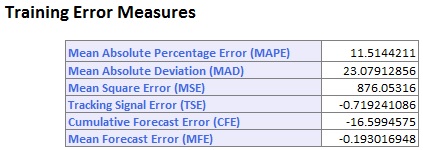 Double Exponential Smoothing Example | solver