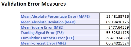 Double Exponential Smoothing Example | solver